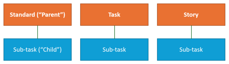 Jira Issue Types: More than Just Classification - Strategy for Jira®