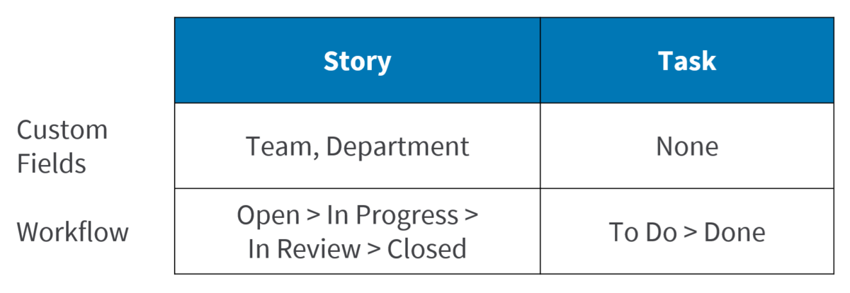 Jira Issue Types: More than Just Classification - Strategy for Jira®